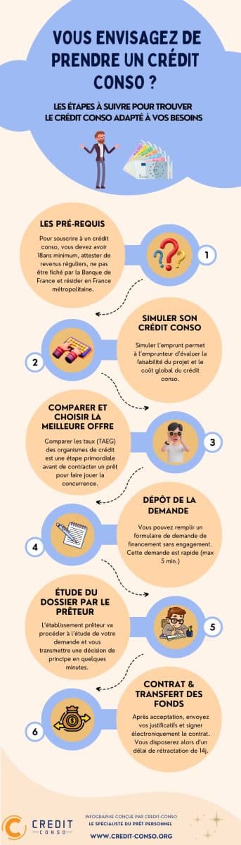 Tout savoir sur le crédit à la consommation » Le patrimoscope